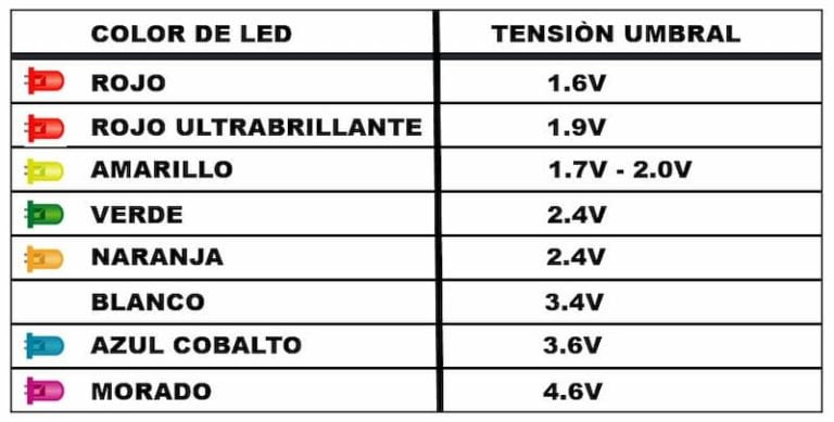 Código de color para diodo LED: Guía rápida y ejemplos
